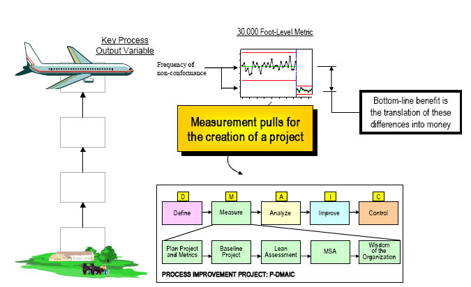 Integrating Lean and Six Sigma Process Improvement Tools | Quality Digest